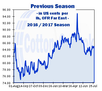 World Cotton News, Information & Prices - Cotton Outlook